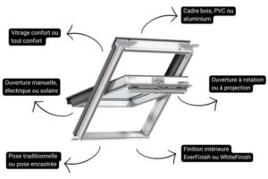 Taille et dimension VELUX : Le guide complet - Le blog Takfonster